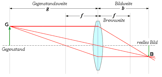 MedAT Vorbereitung | Basiskenntnistest - Physik | Die geometrische Optik