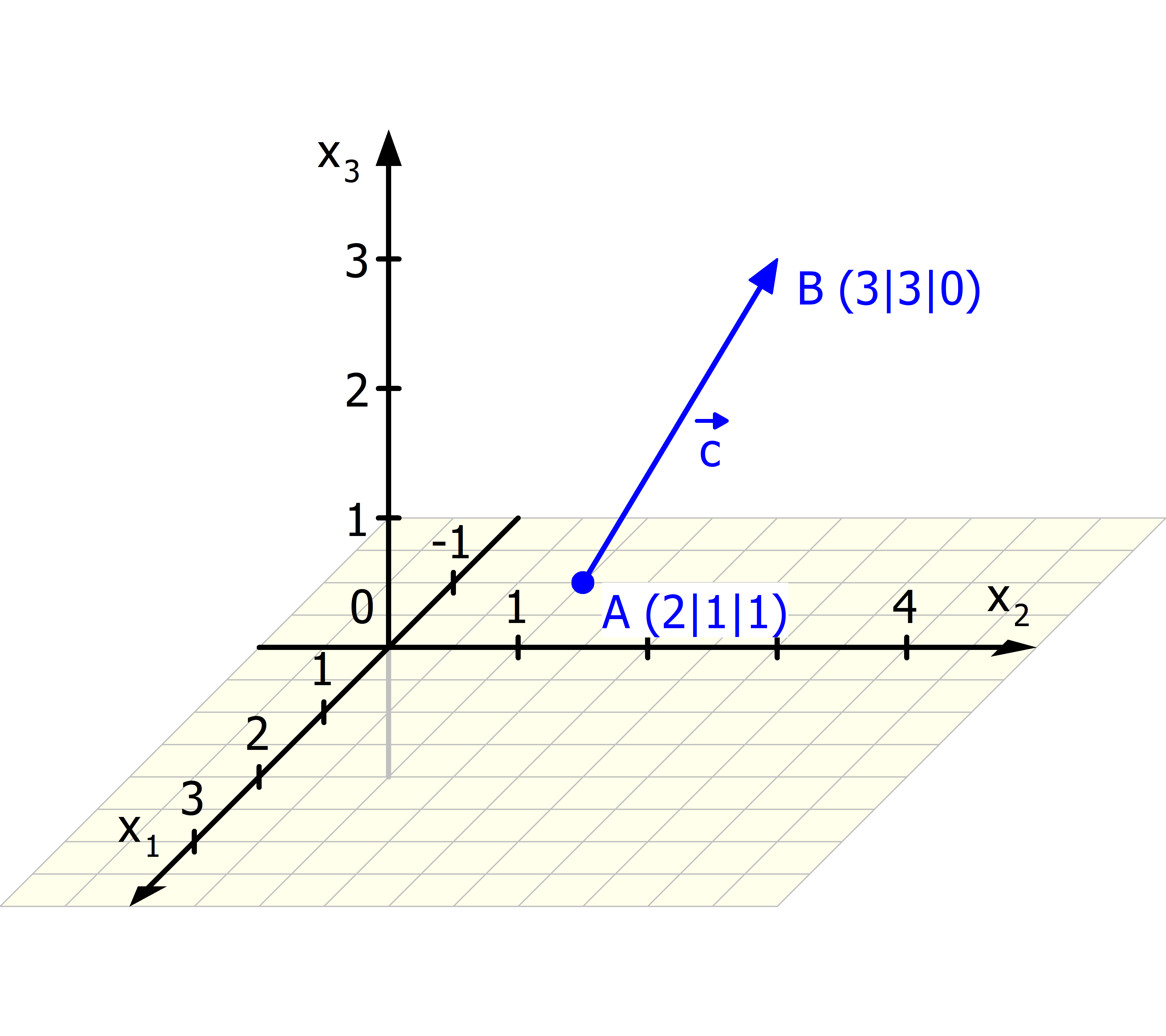 MedAT Vorbereitung | Basiskenntnistest - Mathe | Die Vektorrechnung
