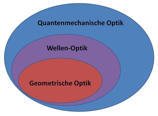 MedAT Vorbereitung | Physik | Die geometrische Optik