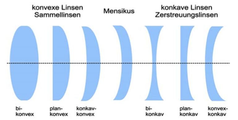 MedAT Vorbereitung | Physik | Die geometrische Optik