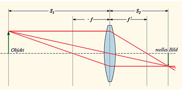 MedAT Vorbereitung | Basiskenntnistest - Physik | Die geometrische Optik